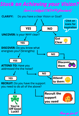 5 Steps Towards Achieving your Vision Interactive Flowchart
